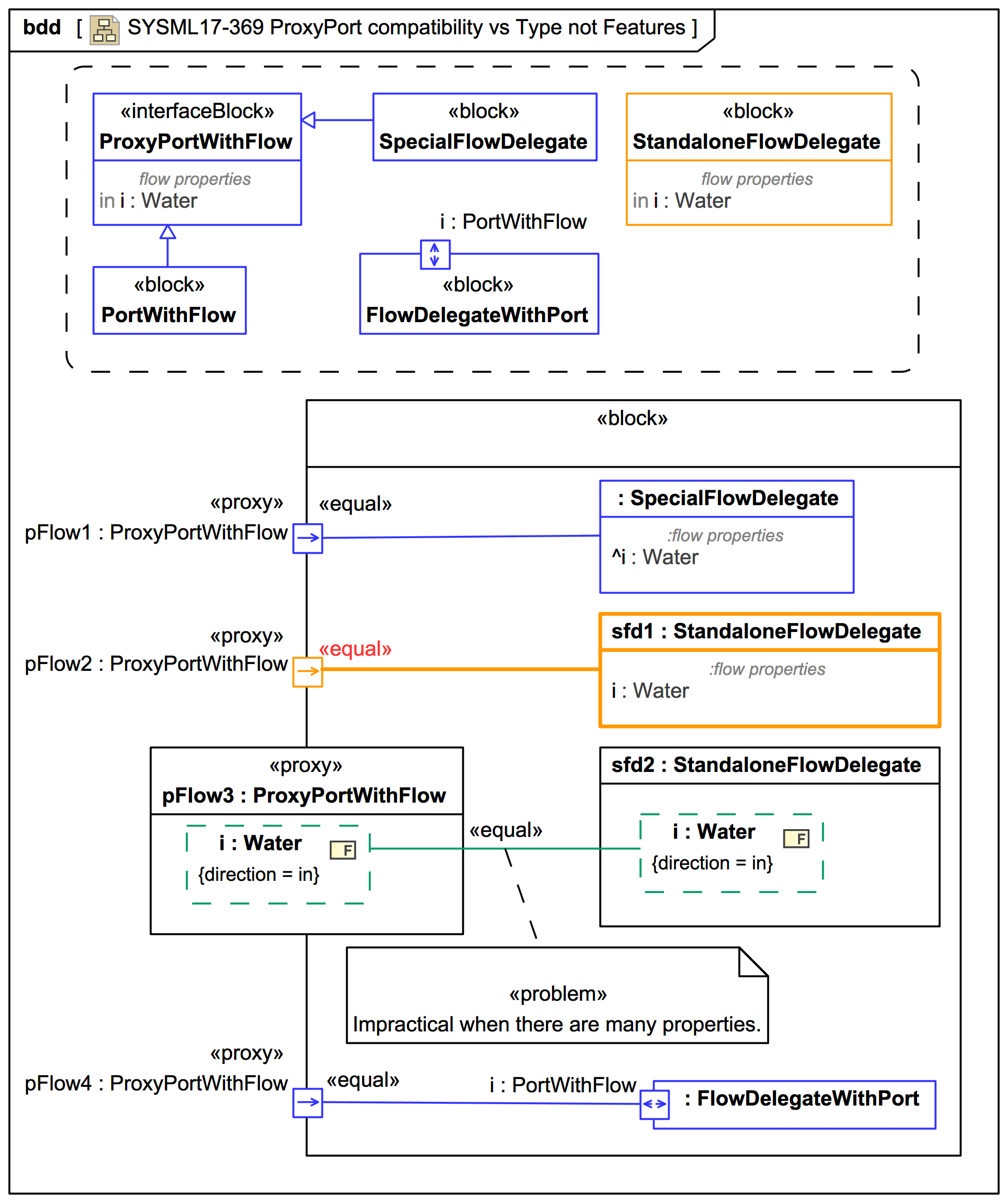 MagicDraw/Cameo 19SP3: Does not yet handle Property-wise Type compatibility validation of ...